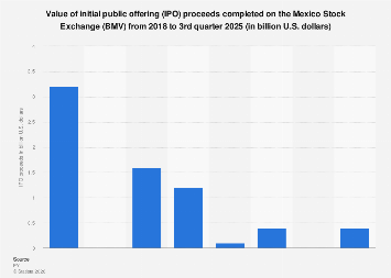 Mexican Stock Exchange: size of IPOs 2024| Statista