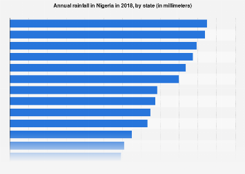 Nigeria: annual rainfall by state| Statista