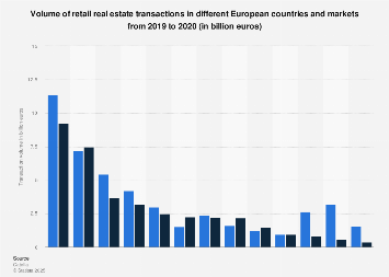 Retail real estate transaction volume in European markets| Statista