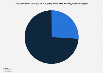 Share of sukuk issuance by market 2023| Statista