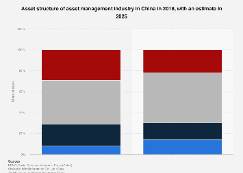 China: leading asset types of asset management industry| Statista