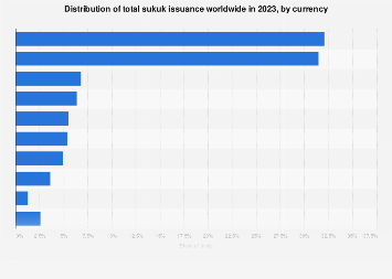 Share of sukuk issuance by currency 2023| Statista