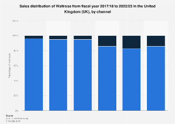 Waitrose: sales distirbution by channel UK 2023| Statista