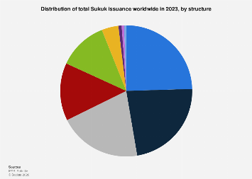 Share of Sukuk issuance by structure 2023| Statista