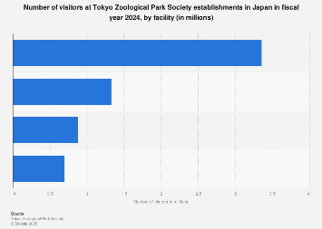 Japan: visitor numbers at Tokyo Zoological Park Society by facility ...