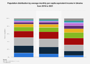 Ukraine: population by monthly income 2021| Statista