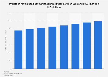 Used car global market size forecast 2027| Statista