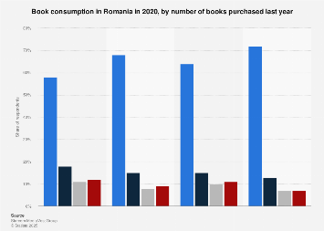 Romania: book consumption by number of books purchased 2020| Statista