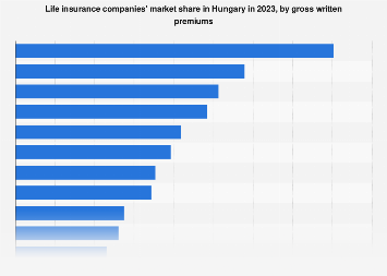 Hungary: life insurance companies' market share by gross written ...