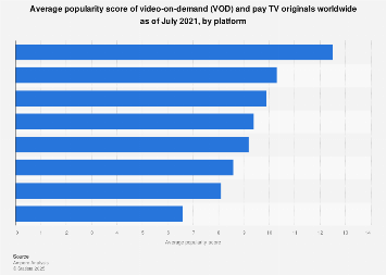 Originals' average popularity score worldwide 2021| Statista