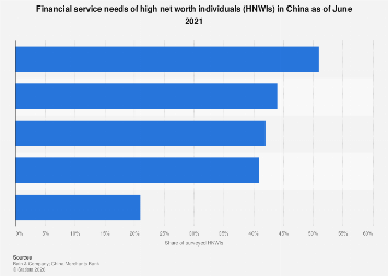 China: financial service needs of HNWI 2021| Statista