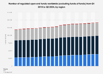 Number of regulated open-end funds by region 2024| Statista