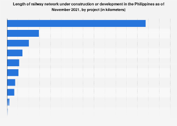Philippines: railway network projects under construction 2021| Statista