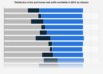 Human and bot web traffic share by industry 2024| Statista