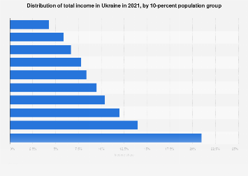 Ukraine: income distribution by decile group 2021| Statista