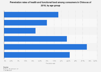 China: penetration of functional food among Chinese consumers by age ...