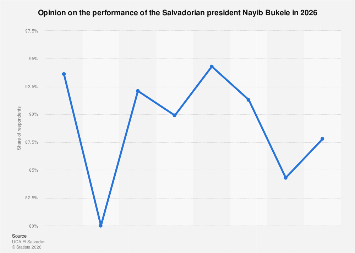Approval rate Nayib Bukele's performance as president 2026| Statista