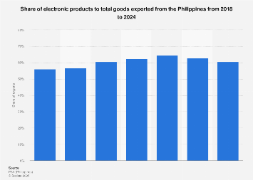 Philippines: export share of electronic products 2024| Statista