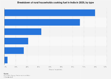 India: cooking fuels used by rural households by type 2020| Statista