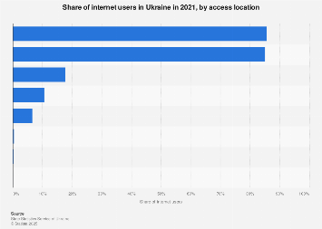 Ukraine: internet use by access location 2021| Statista