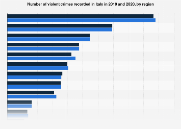 Italy: violent crimes by region 2019-2020| Statista