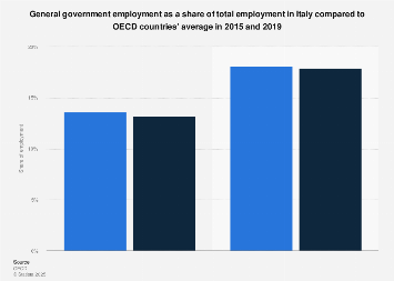 Italy: government employment as share of total employment 2019 | Statista