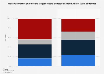 Global record companies' market share by format 2023| Statista