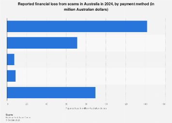 Australia: reported financial loss from scams by payment method 2024 ...