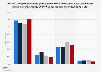 United States: shopper visits to grocery stores 2020-2021| Statista