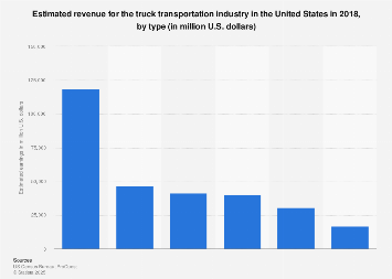U.S. truck transportation estimated revenue by type | Statista