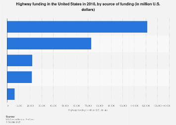 U.S. highway funding by source| Statista