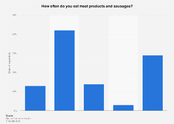 Frequency of meat consumption in the United Kingdom 2019| Statista