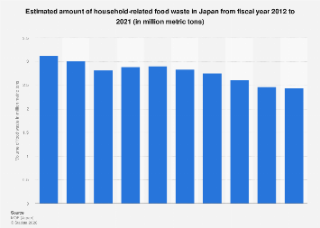 Japan: household-related food waste volume 2021| Statista
