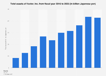 Vector: total assets 2025| Statista
