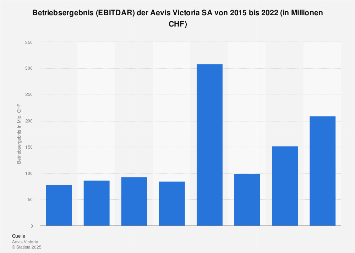 Aevis Victoria - Betriebsergebnis 2022 | Statista