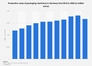 Production of German packaging machinery 2010-2020| Statista