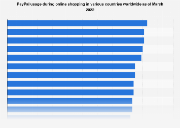 PayPal use by country 2024: PayPal usage either for online payments or ...