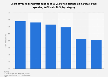 China: leading categories that young people planned on increasing their ...