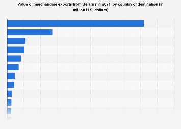 Belarus: export value by country| Statista