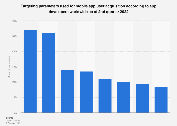 Top targeting criteria for mobile app user acquisition 2022| Statista