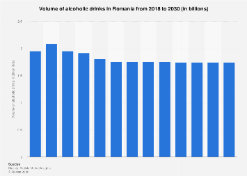 Volume of alcoholic drinks Romania| Statista