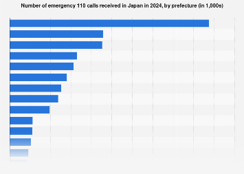 Japan: number of incoming emergency calls by prefecture | Statista