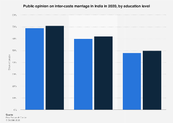 India: people against inter-caste marriage by level of education | Statista