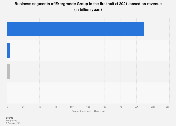 Evergrande Group: revenue segments| Statista