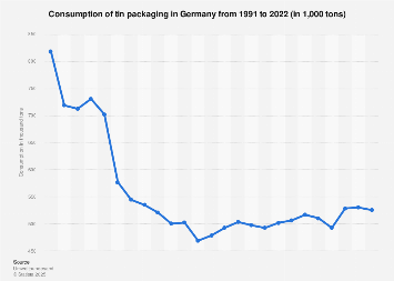 Tin packaging consumption Germany 2022| Statista