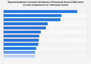 Evergrande Group: completed property development in China by region ...