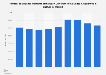 UK Open University student numbers 2024| Statista