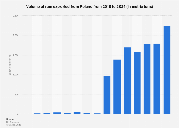 Poland: rum export volume 2024| Statista