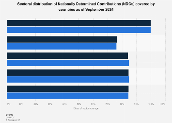 Sectoral implementation of NDCs 2024| Statista