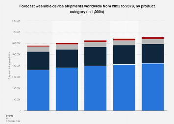 Wearables shipments by product category 2029| Statista